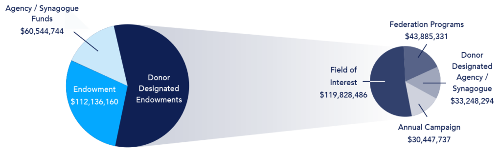 2021 Annual Report | Jewish Federation Bay Area - Reports